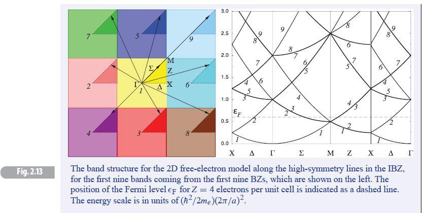 Reproduce the below 2D band structure with | Chegg.com