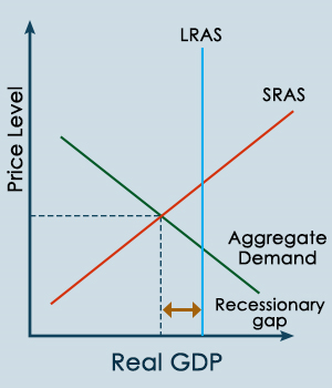 Solved LAS LAS Price Level Recessionary Long-run equilibrium | Chegg.com