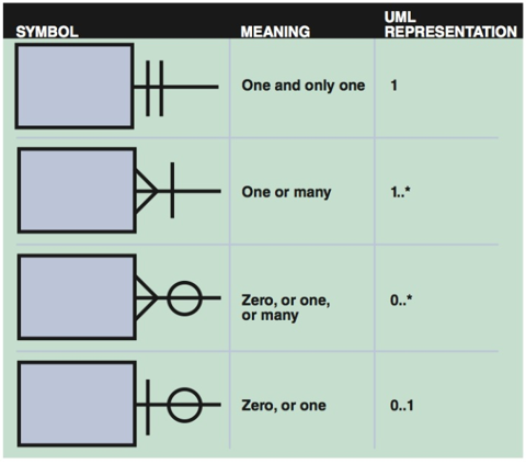 Solved Activity 1 Use the following business rules to create | Chegg.com