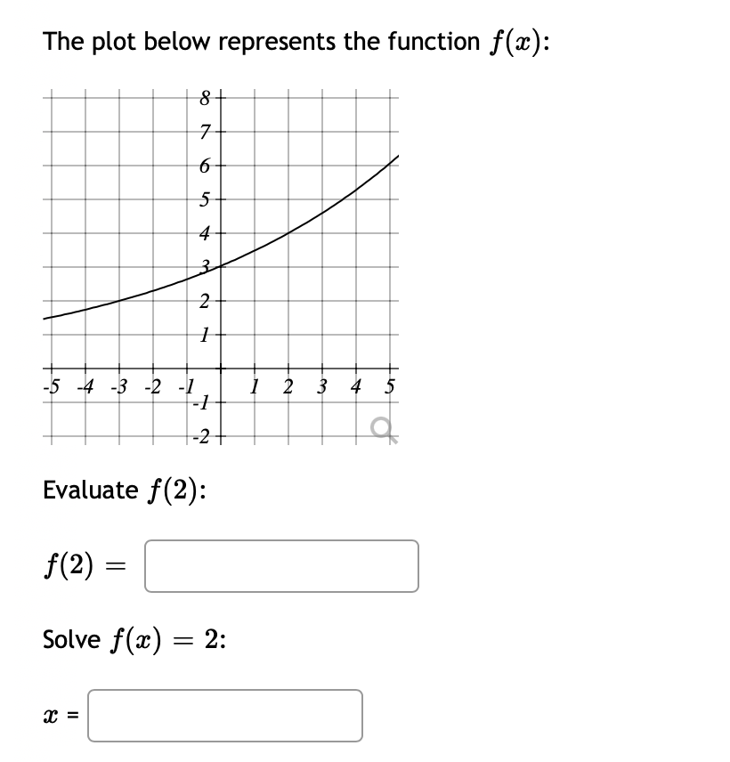 Solved The plot below represents the function f(x): 8+ 7 6 5 | Chegg.com