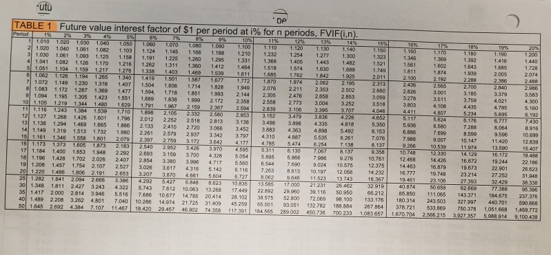 Solved bp TABLE 1 Future value interest factor of $1 per | Chegg.com