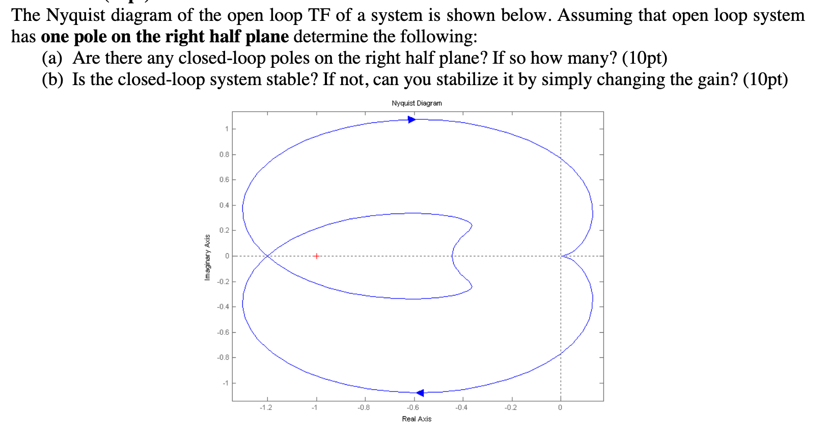 Solved The Nyquist diagram of the open loop TF of a system | Chegg.com