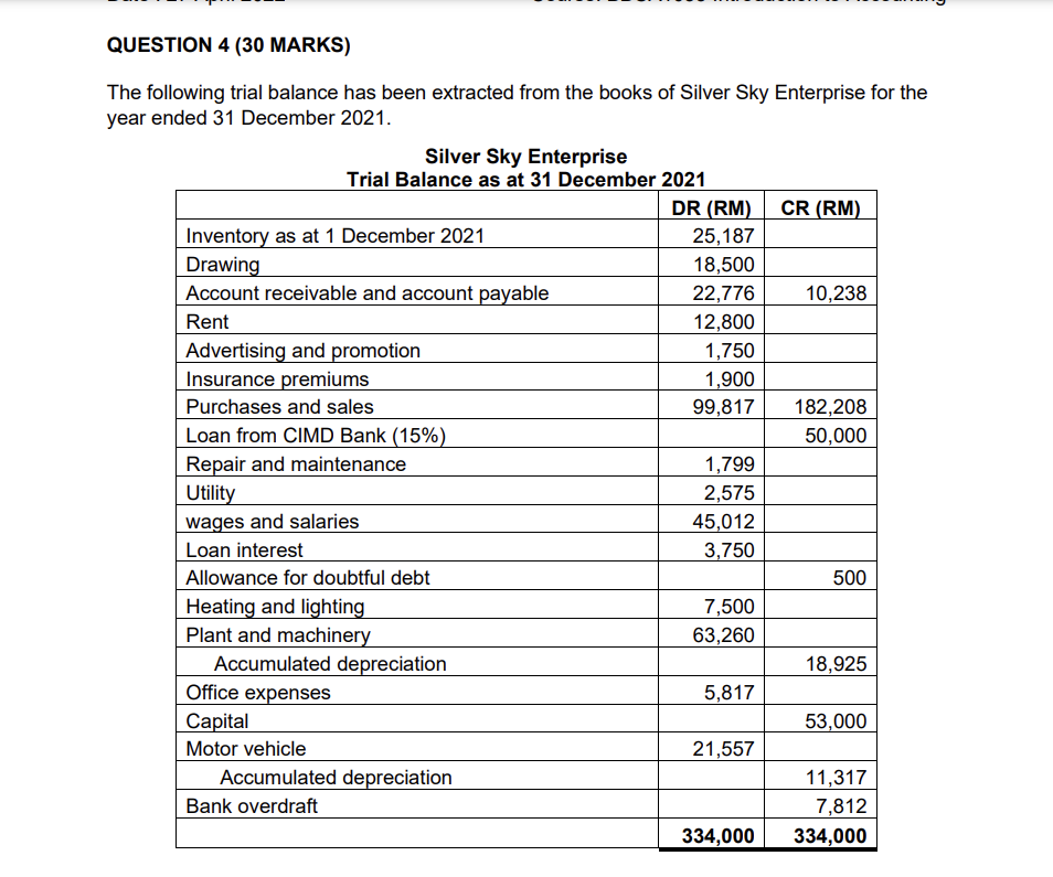 Solved QUESTION 4 (30 MARKS) The following trial balance has | Chegg.com