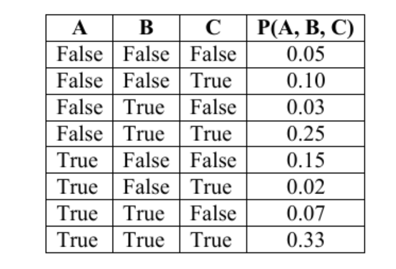 Solved Using the joint probability table for the | Chegg.com