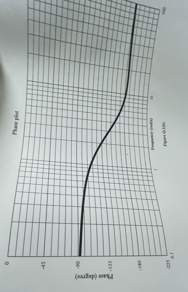 uestion I A log-magnitude and phase frequency | Chegg.com