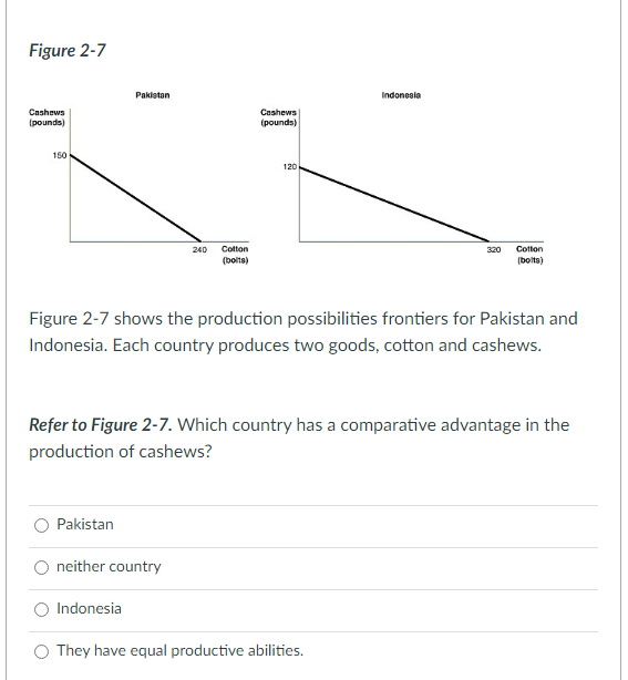 Solved Figure 2-7 Figure 2-7 shows the production | Chegg.com