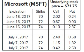 Solved Microsoft (MSFT) Expiration Strike June 16, 2017 70 | Chegg.com