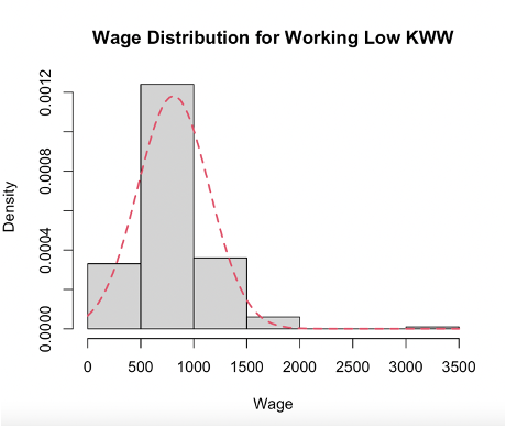 Solved Wage Distribution for Working Married Wage | Chegg.com