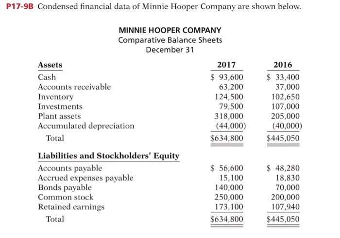 Solved P17-9B Condensed financial data of Minnie Hooper | Chegg.com