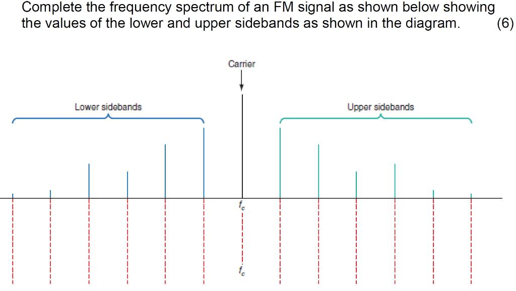 Solved Complete the frequency spectrum of an FM signal as | Chegg.com