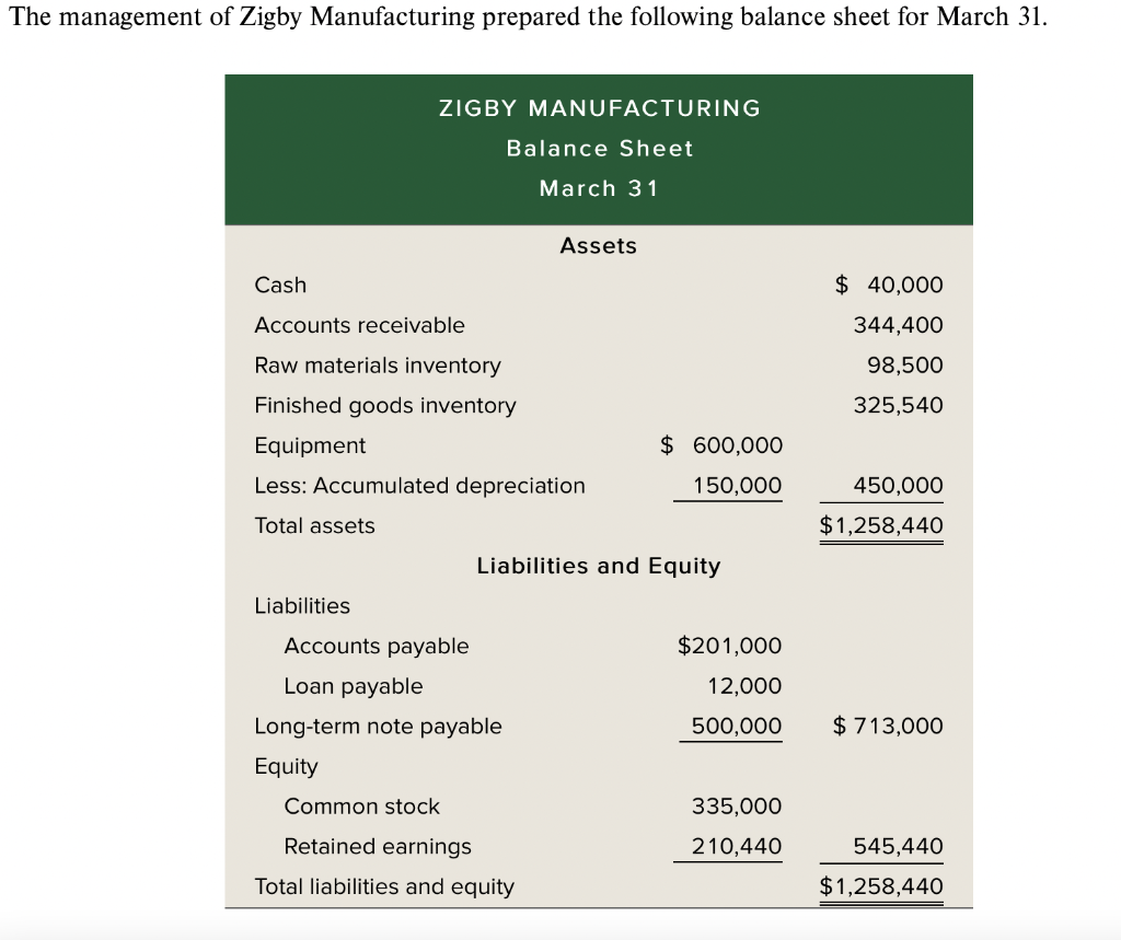 The management of Zigby Manufacturing prepared the | Chegg.com