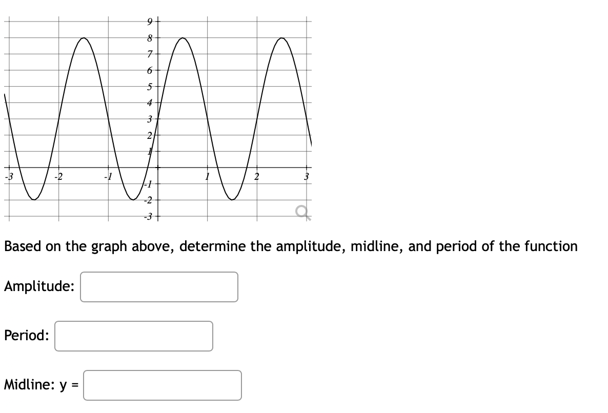 Solved Based on the graph above, determine the amplitude, | Chegg.com