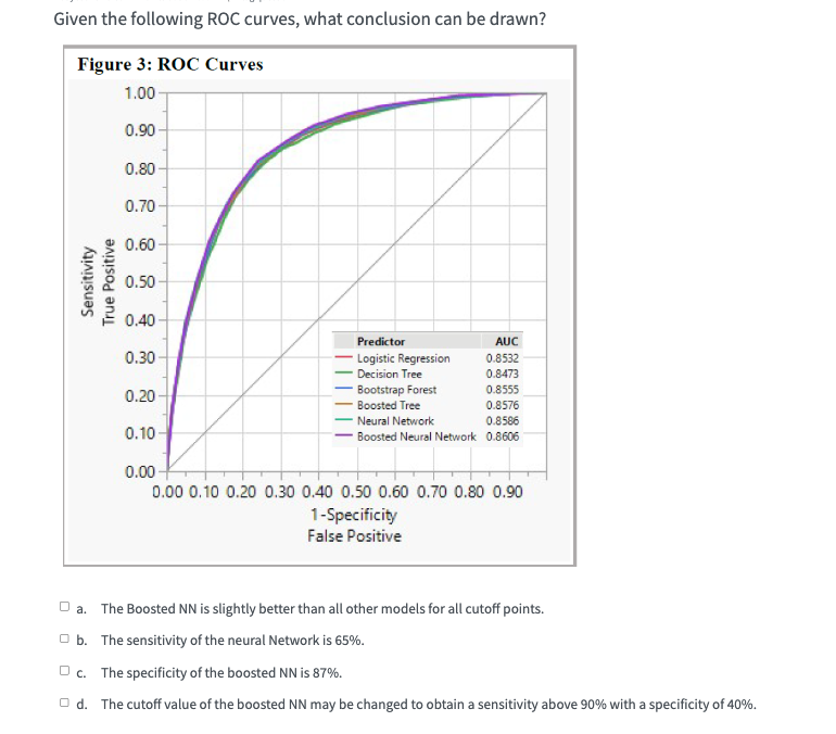Solved Given the following ROC curves, what conclusion can | Chegg.com