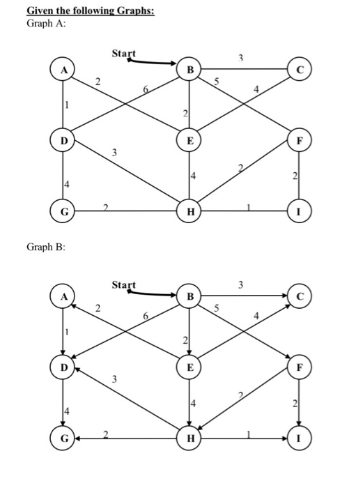 Solved Given the following Graphs: Graph A: Start Graph B: | Chegg.com