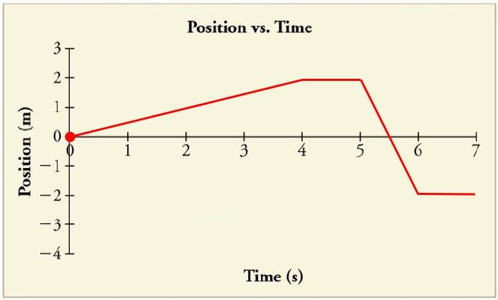 Solved The figure above describes the position of an object | Chegg.com