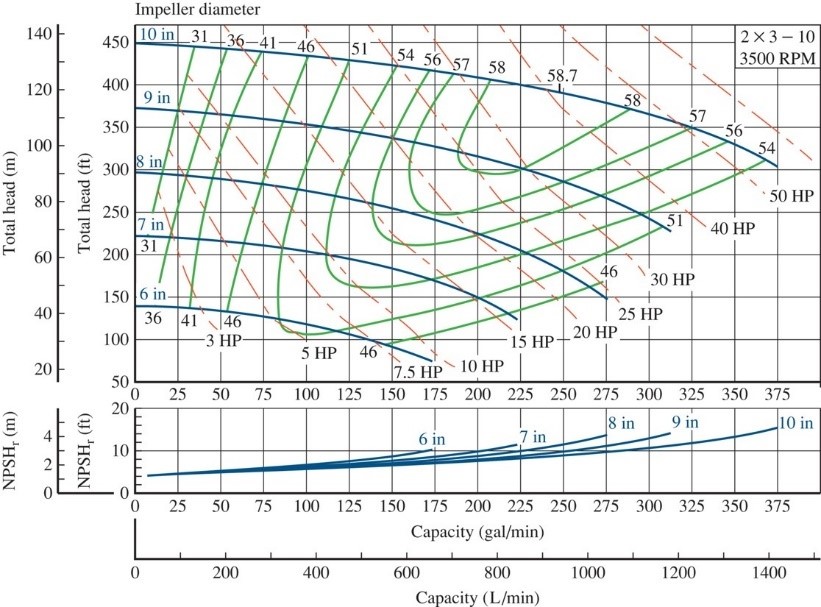 Solved For the 2 ﻿x 3 - 10 ﻿centrifugal pump performance | Chegg.com
