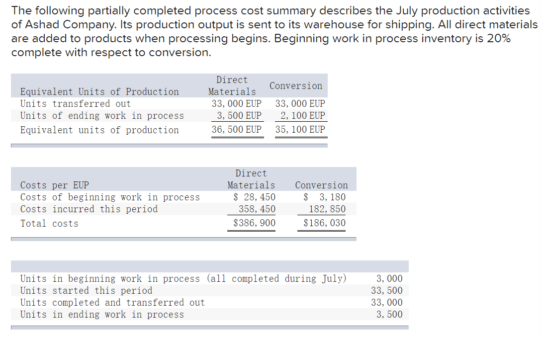 Solved The following partially completed process cost | Chegg.com