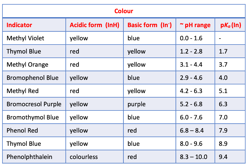 Solved Below is a titration curve between a weak acid and a | Chegg.com