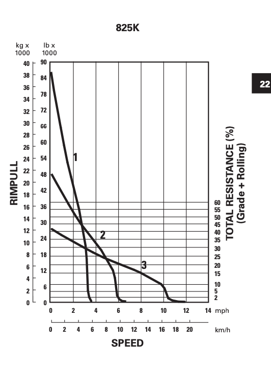 825K kg x 1000 lbx 1000 22 RIMPULL TOTAL RESISTANCE | Chegg.com