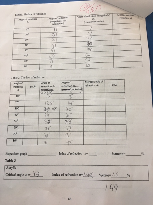 Solved Tablel. The law of reflection Angle of reflection | Chegg.com