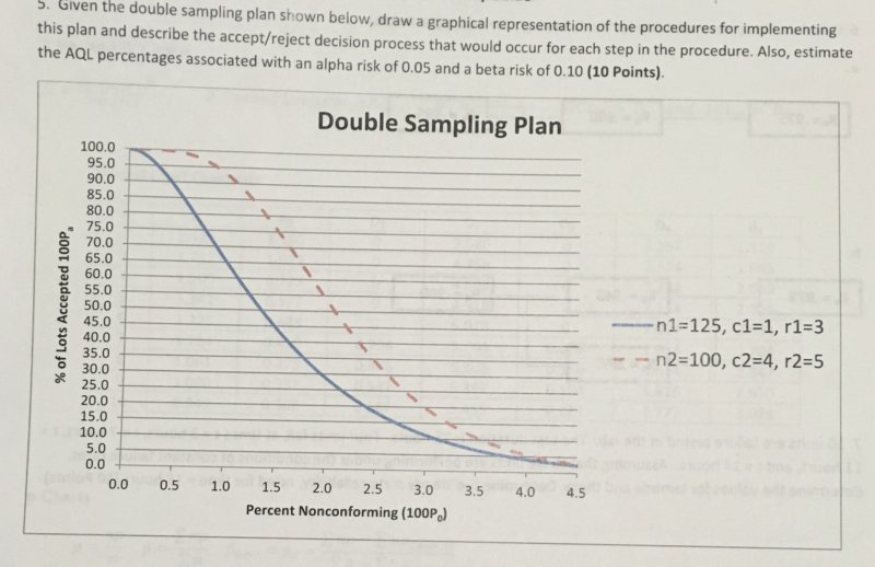 Solved Given the double sampling plan shown below, draw a | Chegg.com