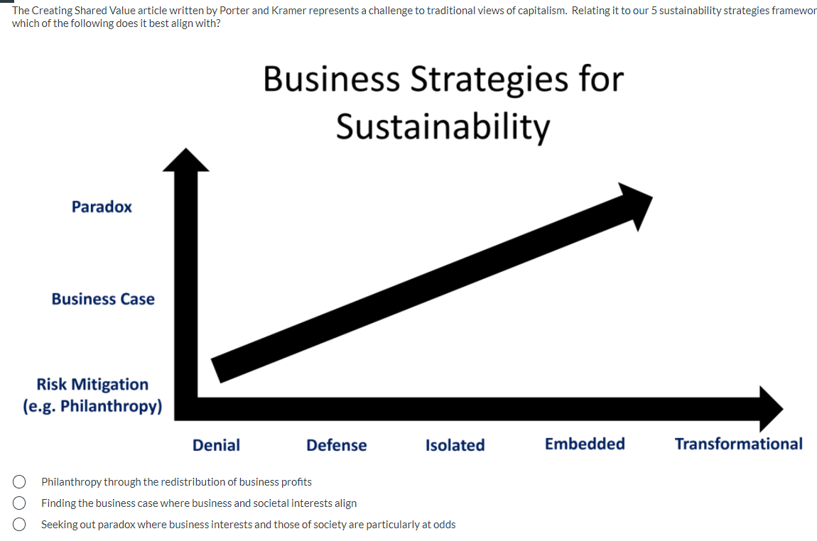 Solved The Creating Shared Value article written by Porter | Chegg.com