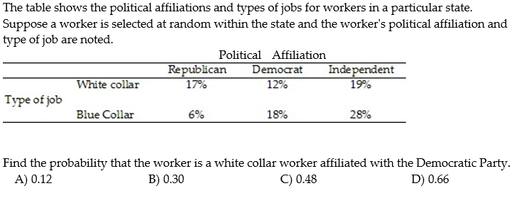 Solved The table shows the political affiliations and types | Chegg.com