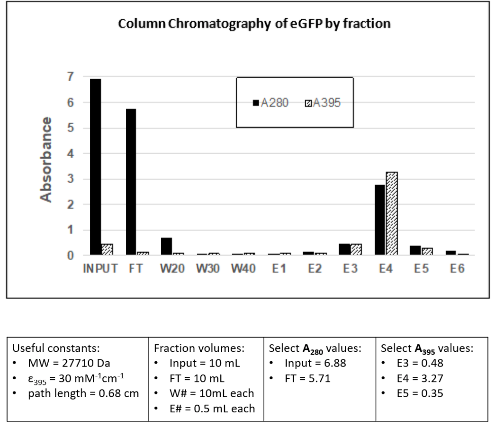 The graph displays a 1mL IMAC column purification | Chegg.com