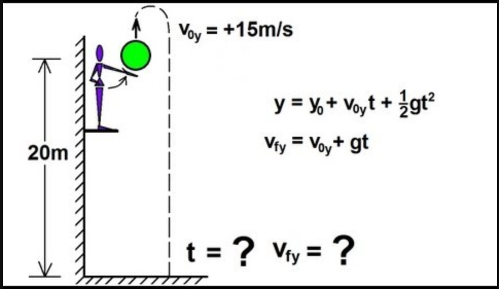 Solved Voy = +15m/s = y = y + Voyt + 2gt? Vty = Voy+gt 20m t | Chegg.com