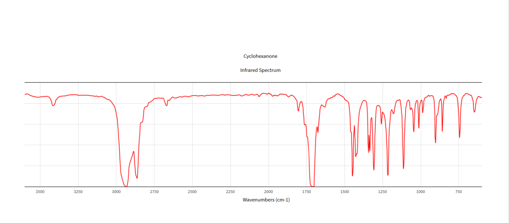 Solved Can you label each peak with its following functional | Chegg.com
