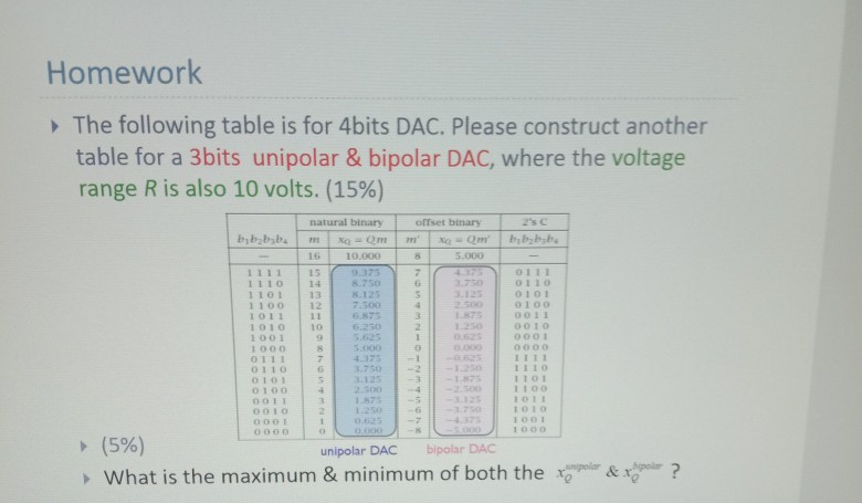 Solved Homework The following table is for 4bits DAC. Please | Chegg.com