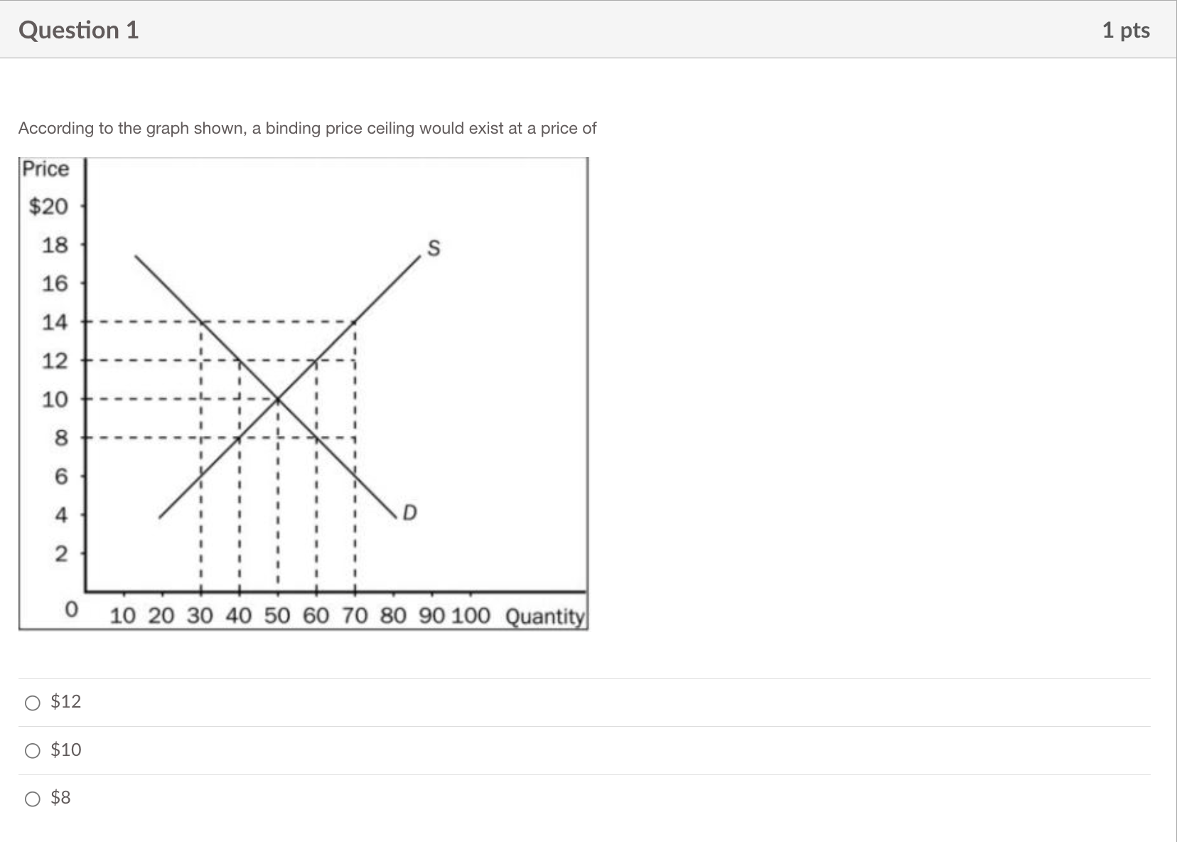 Solved According to the graph shown, a binding price ceiling | Chegg.com