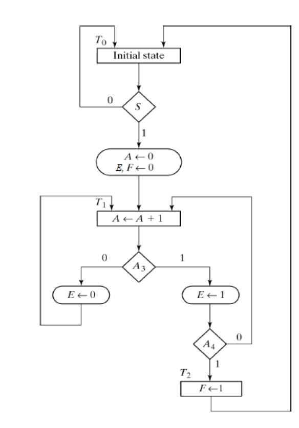 Solved Draw An Asm Chart Asm Table And Logic Circuit For A 