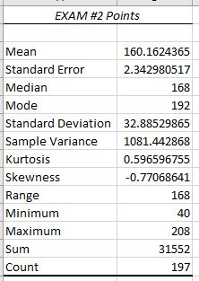Solved The Scores for 197 students on a 200-point exam with | Chegg.com