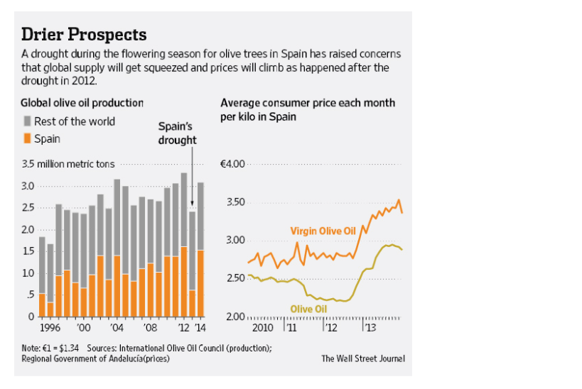 Solved Please read the “Spanish Drought Prompts Fears | Chegg.com