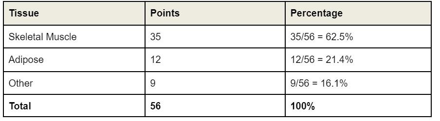 Solved Classify the tissues under each intersection of lines | Chegg.com