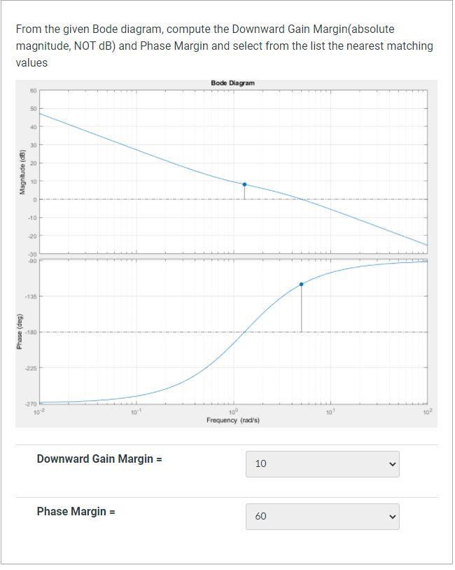 Solved From the given Bode diagram, compute the Downward | Chegg.com
