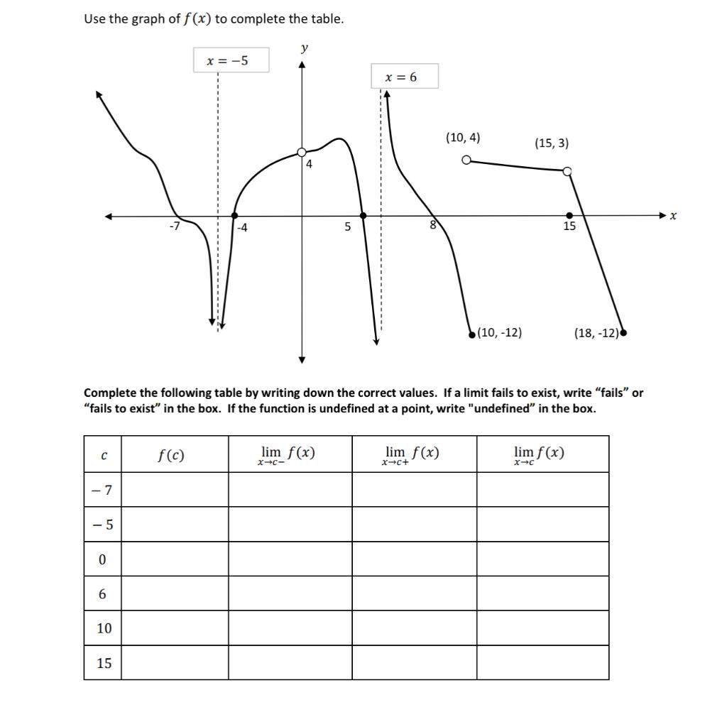 Solved Use the graph of f(x) to complete the table. Complete | Chegg.com