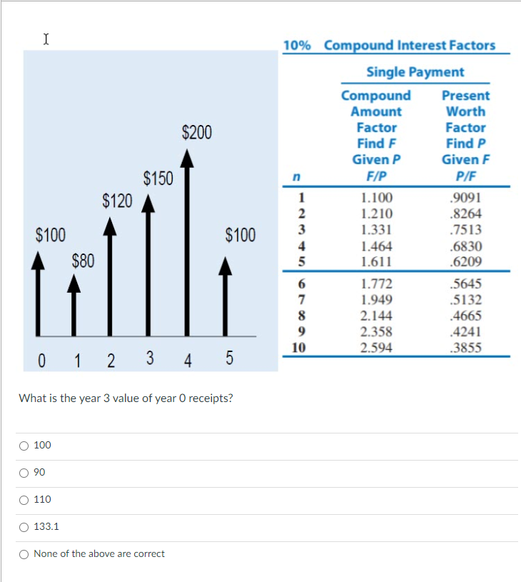 Solved I $200 $150 $120 mil 10% Compound Interest Factors | Chegg.com