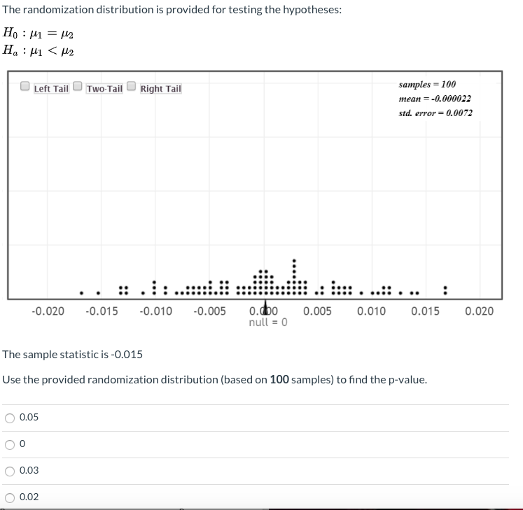 Solved The randomization distribution is provided for | Chegg.com