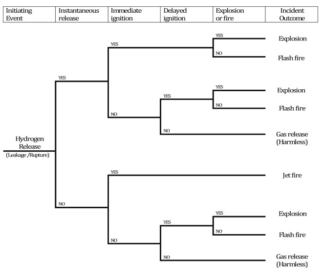 Solved The event tree for a (fictitious) safety system in a | Chegg.com