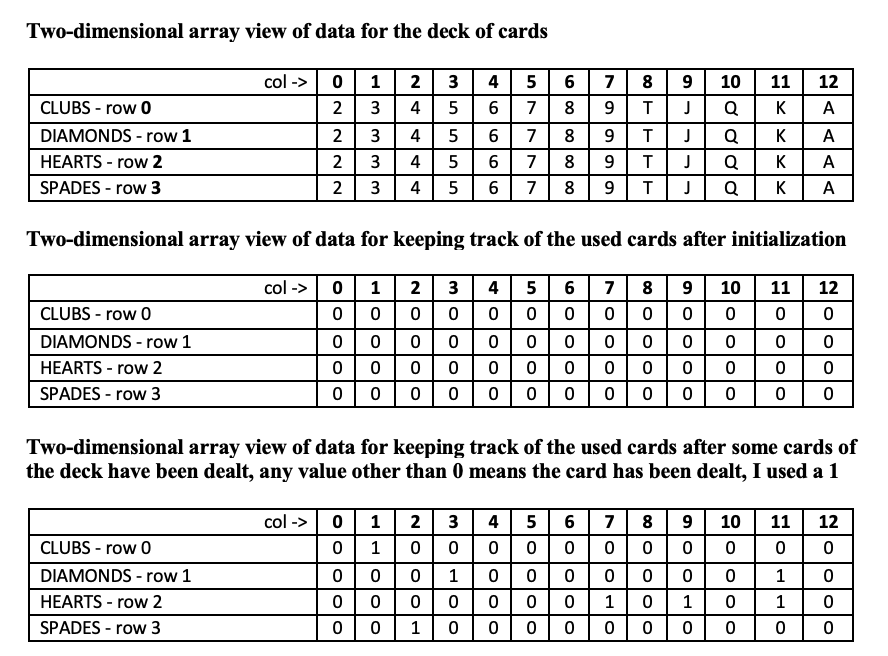 Solved Two-dimensional array view of data for the deck of | Chegg.com