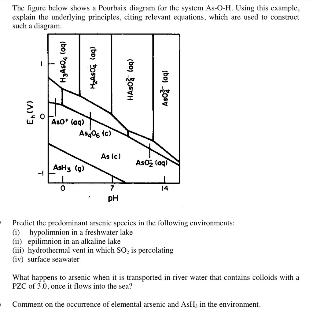 The figure below shows a Pourbaix diagram for the | Chegg.com