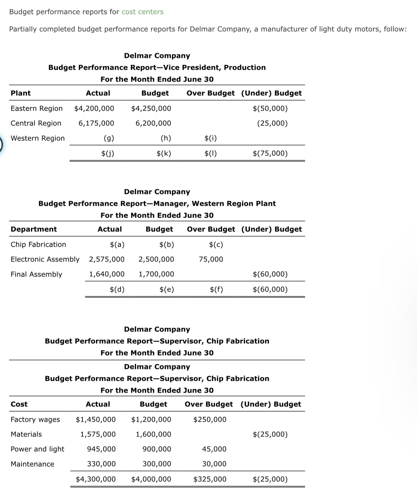 Solved Budget performance reports for cost centers Partially | Chegg.com
