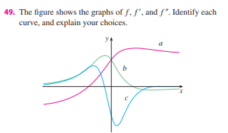 Solved 49. The figure shows the graphs of f, f', and f". | Chegg.com