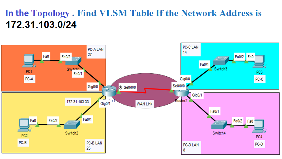 Solved In the Topology. Find VLSM Table If the Network | Chegg.com