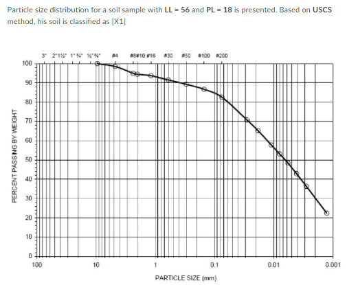 Solved Particle size distribution for a soil sample with LL | Chegg.com