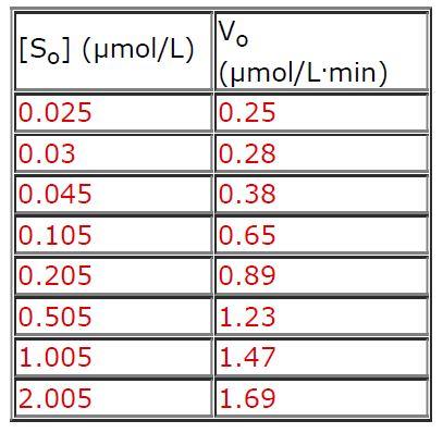 Solved Using the Lineweaver-Burk Equation ( 1/V0=Km/Vmax [S] | Chegg.com