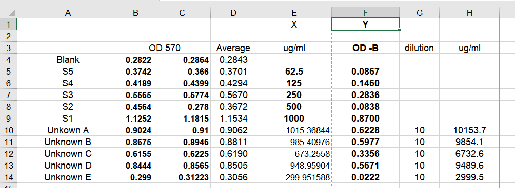 Solved From the data shown in Protein Assay Excel sheet | Chegg.com