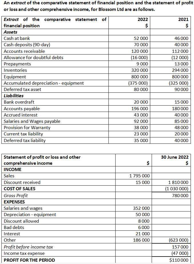 Solved An Extract Of The Comparative Statement Of Financial Chegg